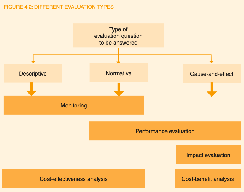 Types Of Evaluation And Their Complementarity Youth impact